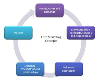 Core concept of Marketing - Biz Stack