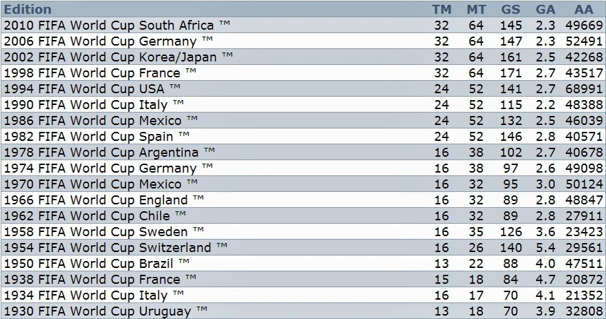 Matemáticas con Tecnología: FIFA World Cup Statistics.