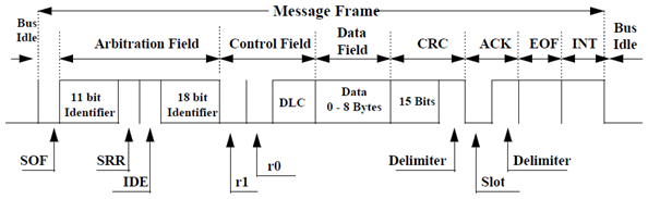 MIS750 KOTA KARAMBUNAI: CONTROLLER AREA NETWORK (CAN) BASIC AND ...