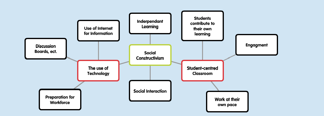 Teaching with Technology: Social Constructivism