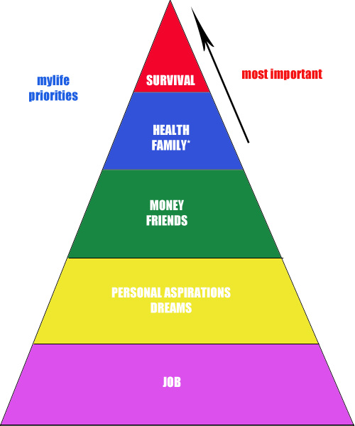 Random Access Memories.: Priorities of Life