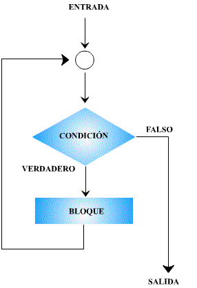 Informática 2011: Tema: Ciclo WHILE (Mientras)