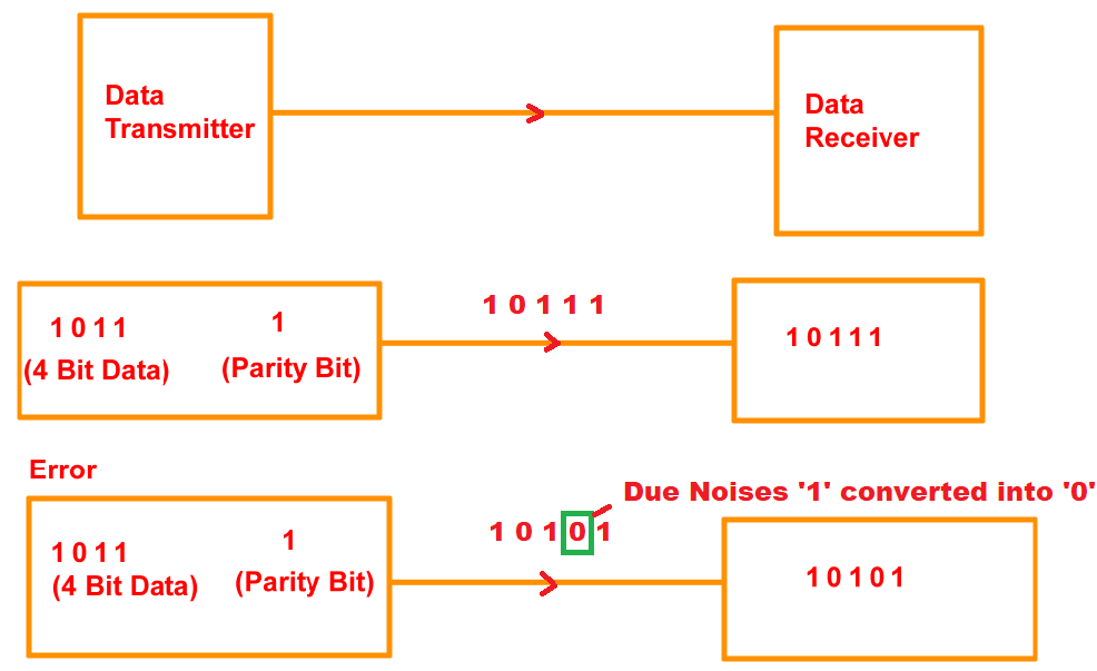 Parity Bit Gurunadhs Blog