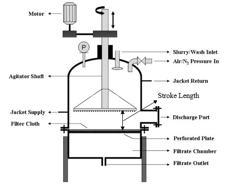 Scale-Up of process equipment's in Pharma - Pharma Engineering
