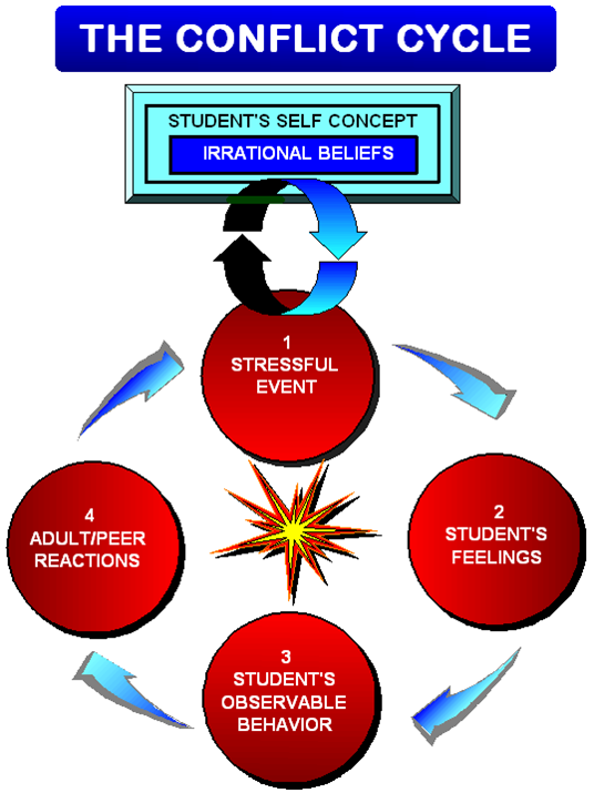 4 Directions Seminars: Learning the Conflict Cycle---Nick Long