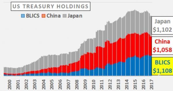 Strategic Macro: ECB QE leaked into Treasuries in a xccy bank carry trade
