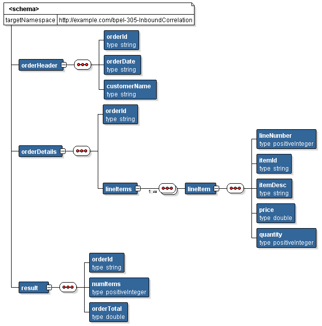 Oracle SOA / BPEL / ESB / OSB / AIA: Oracle BPEL Correlation