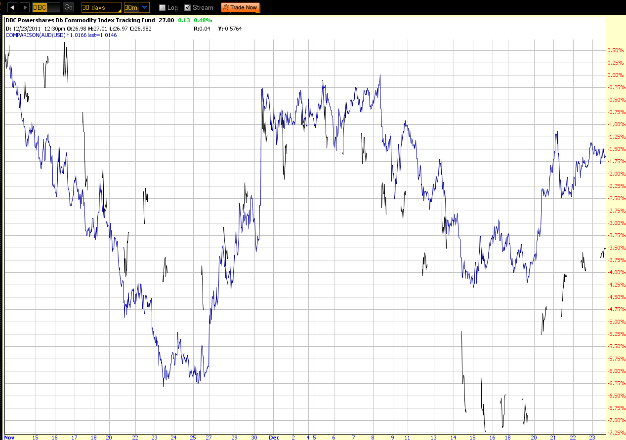 Three Dows…DBC vs AUD/USD…DBA vs POT vs SPX – Slope of Hope with Tim Knight