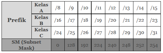 Mencari Subnet Mask, Jumlah Subnet, Jumlah Host per Subnet, Blok Subnet ...