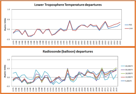 NOAA Radiosonde Data Shows No Warming For 58 Years - The Elder Statement