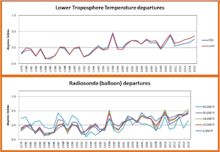 NOAA Radiosonde Data Shows No Warming For 58 Years - The Elder Statement