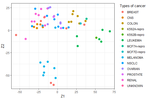 Nube de datos: Gráficos de An Introduction to Statistical Learning con ggplot2 y plotly - Figura ...