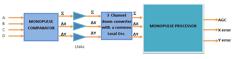 Earth Station Tutorials: 3 Channel Monopulse Tracking Receiver