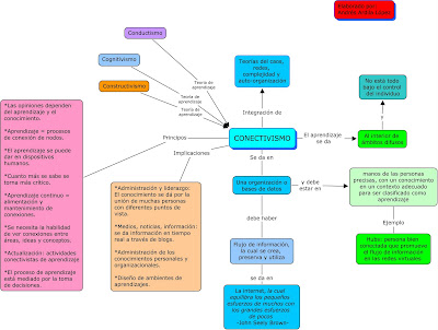 Integración de didácticas: Mapa conceptual: CONECTIVISMO