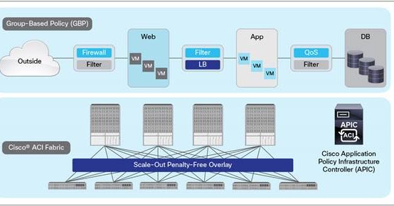Cisco學習資訊分享: 三分鐘快速了解，什麼是Cisco ACI