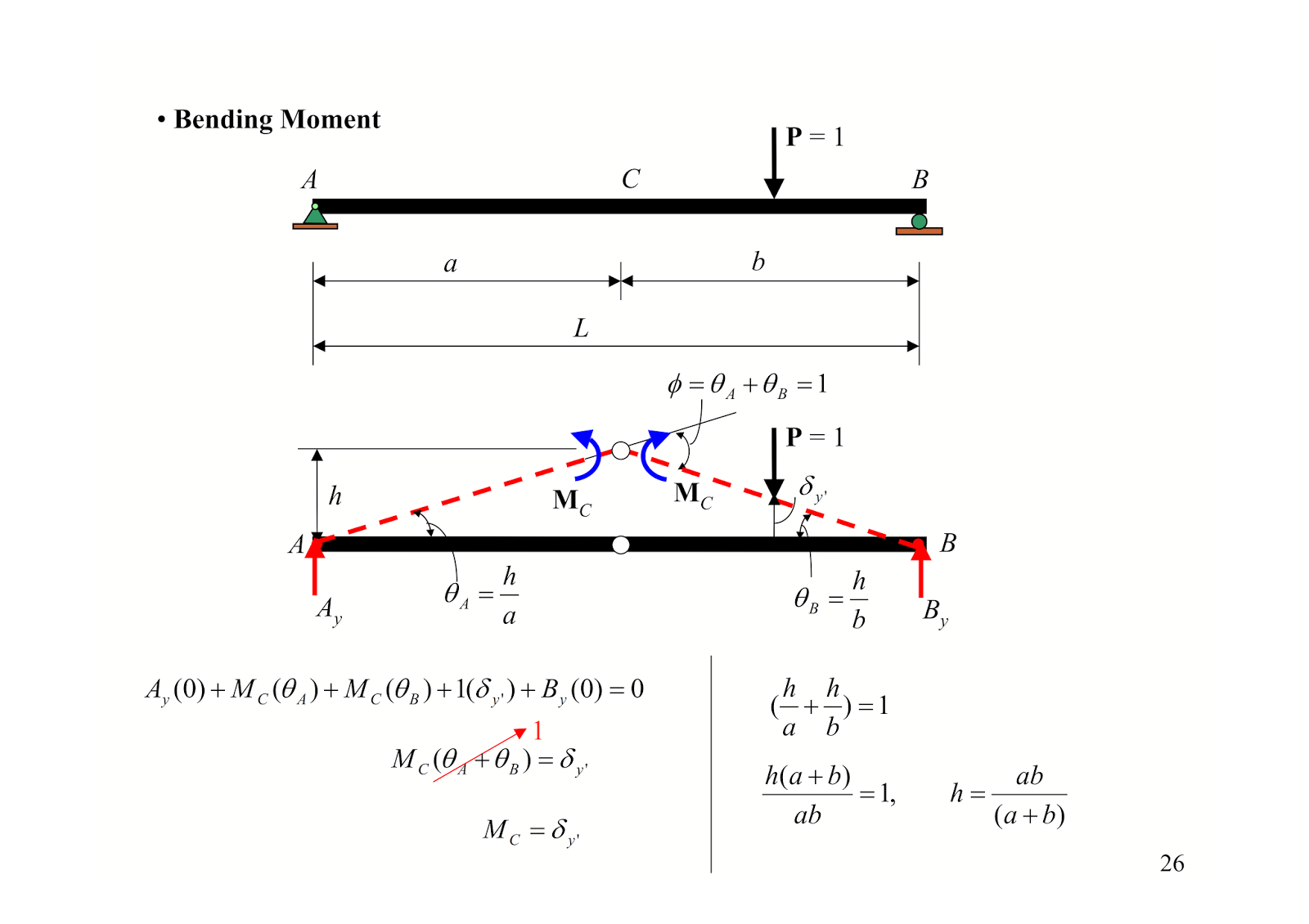 Influence line structural analysis examples - koplogos