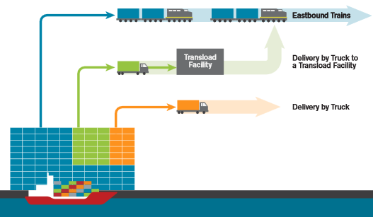 The South Fraser Blog: Regional Goods Movement Strategy