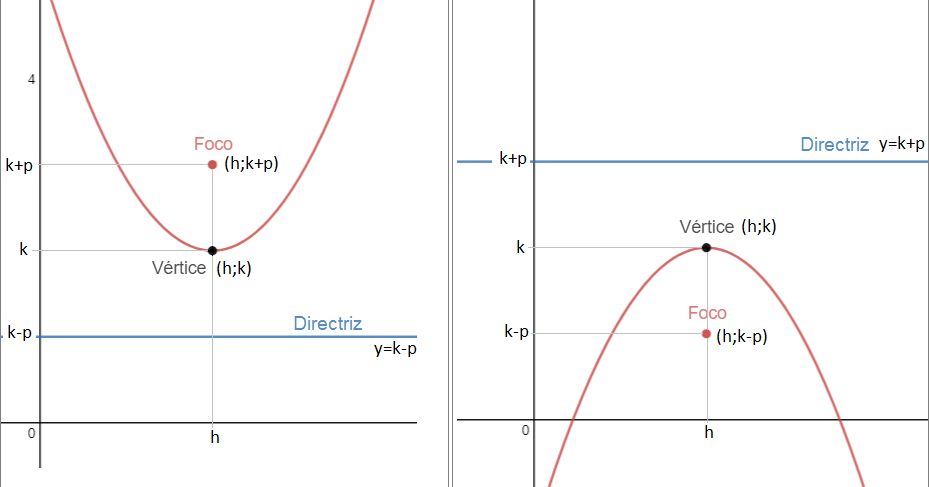 Parabolas Matematicas