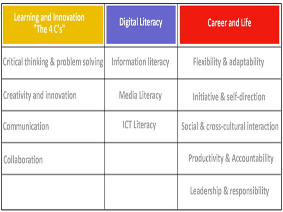 The World in Your Classroom through Pj B L: The Learning Goals for 21st ...