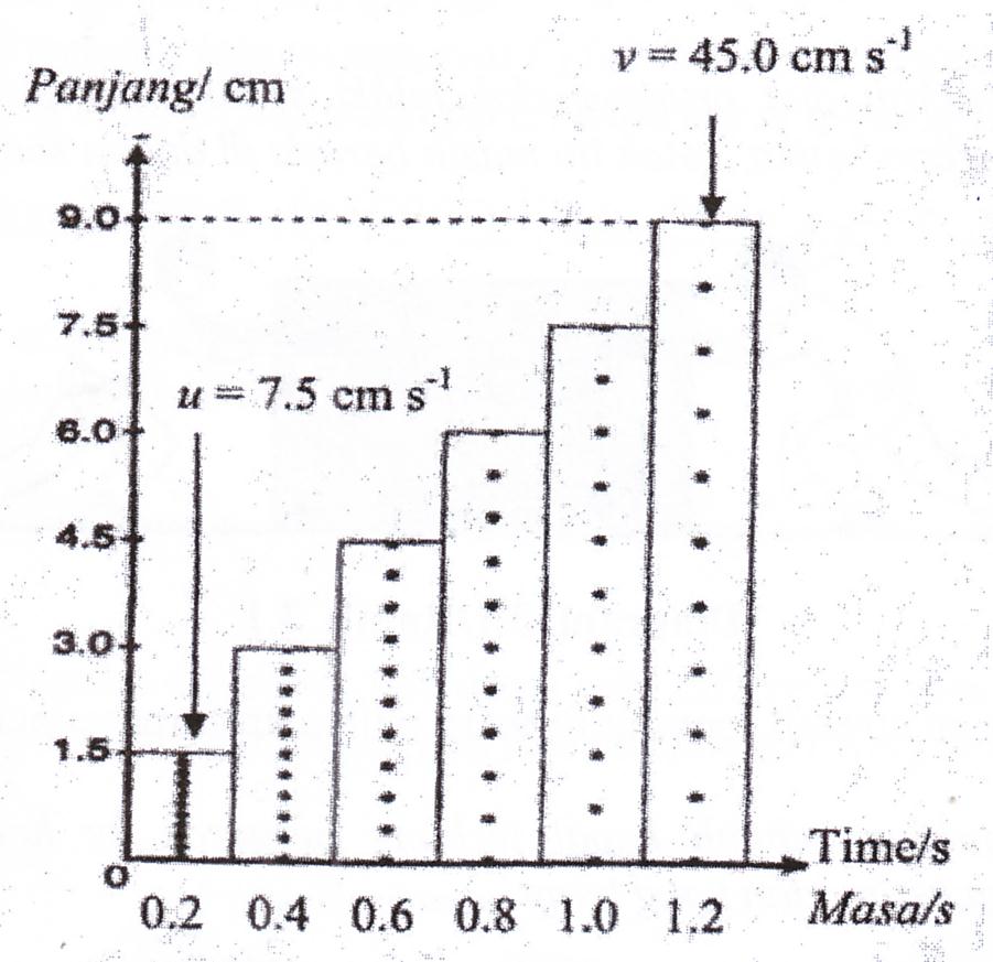 PHYSICS Problems And Solutions / Soalan fizik & penyelesaian: a ticker tape