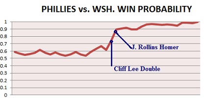 Understanding Win Probability and Win Probability Added ~ Philadelphia ...