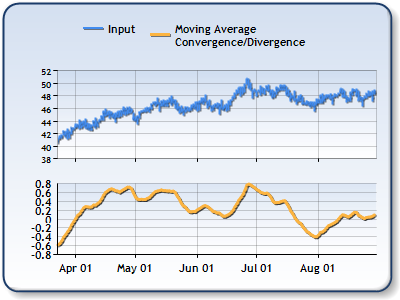 (MACD) Moving Average Convergence Divergence