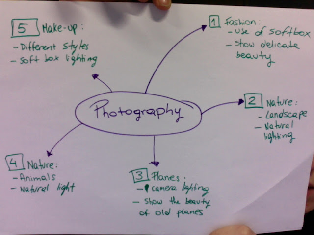 Creative Media: Mind Map