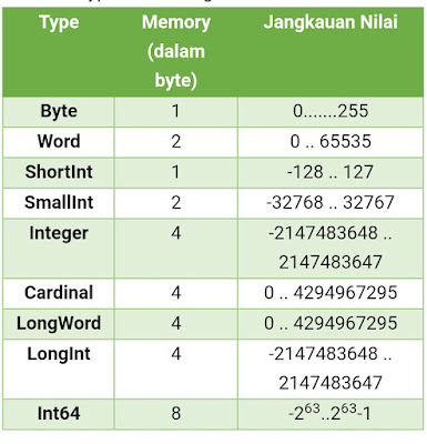 Macam macam Type Data Dalam Program Delphi | SOURCE CODE