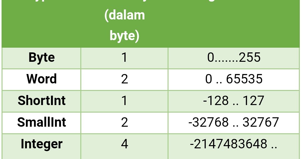 Macam macam Type Data Dalam Program Delphi | SOURCE CODE