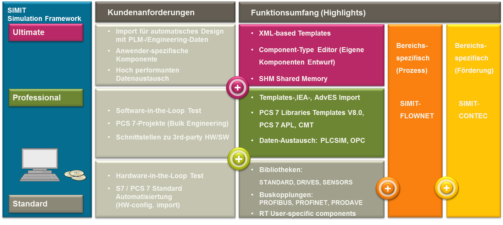 WITO Automation AG Blog: Das Simulation Framework SIMIT besitzt drei ...