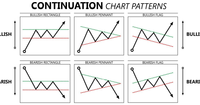Top Ten Main Groups of Chart Patterns Forex Trading|Trend following ...