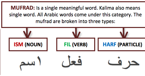 Introduction To Nahw Rules On Arabic Grammar - Zaufishan