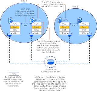 IT - Hint: Active Directory Replication Terminology - Part I