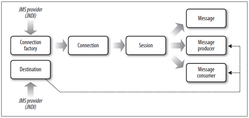 Axiom: Java Messaging Service (JMS) - I