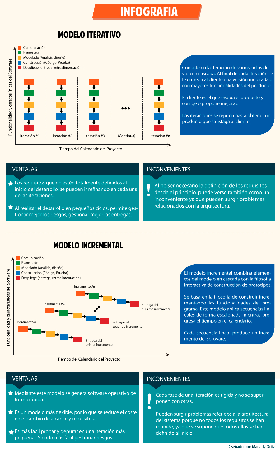 Infografía - Modelo Iterativo e Incremental ~ Ingeniería de Software