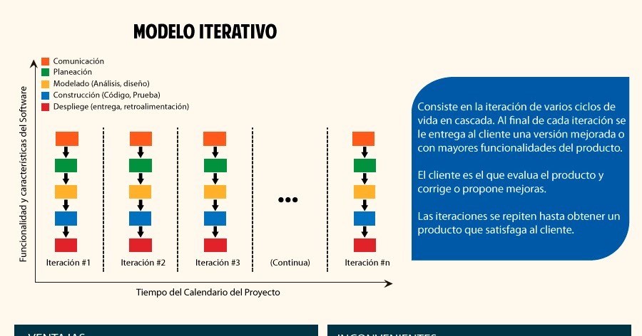 Infografía - Modelo Iterativo e Incremental ~ Ingeniería de Software