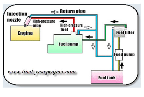 Fabrication and Working Model of Fuel Injection Pump Mechanical Project ...