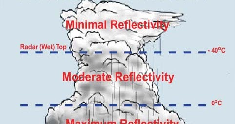 MultiScan Radar ~ SAFETY FLY - Is it Safe to Fly Through a Storm ...