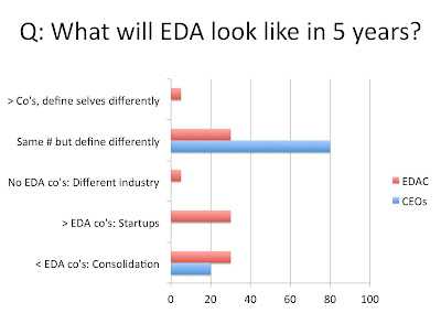(image courtesy Ed Sperling - Editor in Chief, System Level Design)