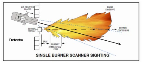 Application of Flame Scanners in Combustion Operations | CTI ...