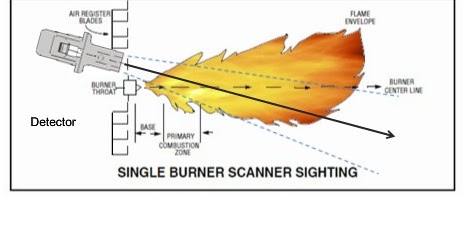 Application of Flame Scanners in Combustion Operations | CTI ...