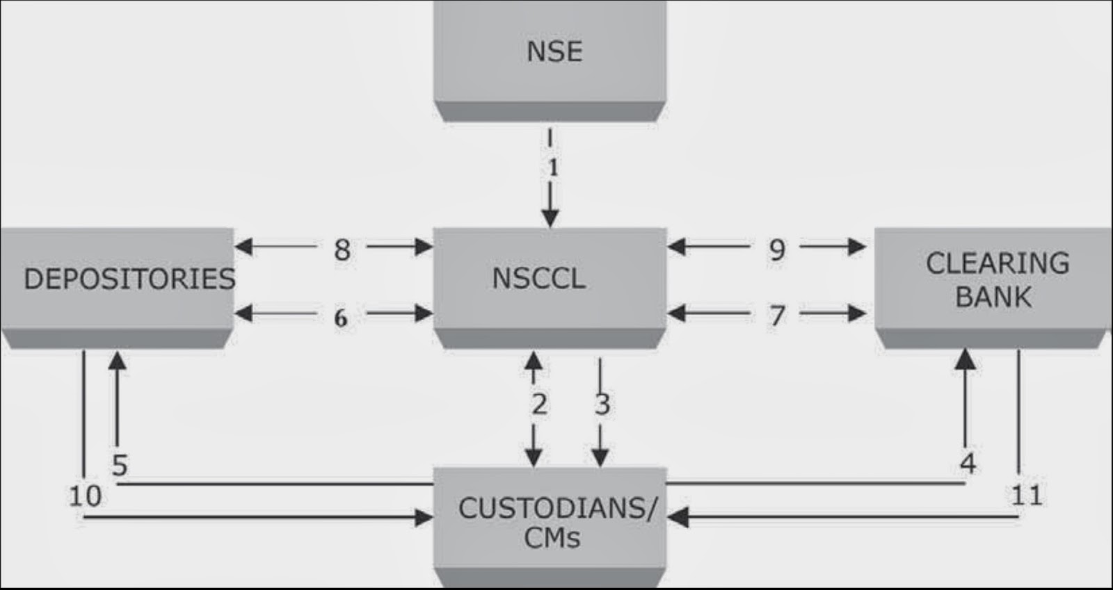 Mrunal Joshi: Clearing and Settlement