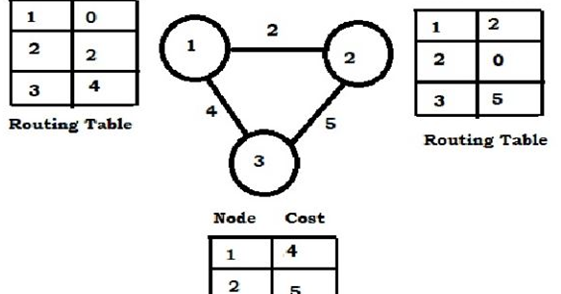 Distance Vector Routing Algorithm Distance Vector Routing Algorithm In C Obtain Routing Table