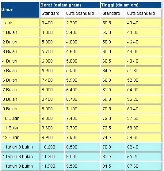 Lora's Blog: Standart BB & Tinggi anak