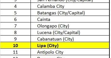 Lipa Status: Quick Facts: Lipa Banking