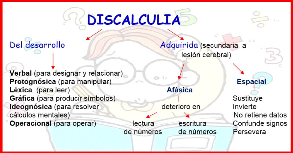 CAUSAS Y TIPOS DE DISCALCULIA