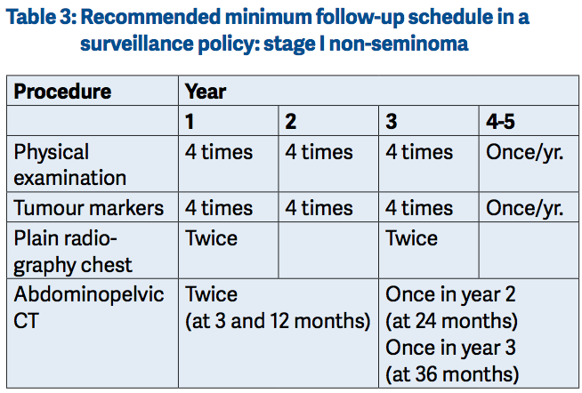 Testicular cancer : Diagnostic evaluation