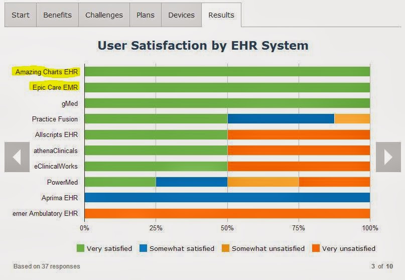 Real Time EHR Survey Results - love these graphs!