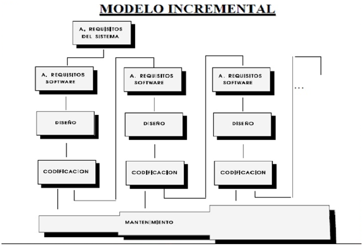 Modelos del Proceso de Software