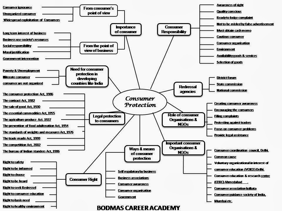 BODMAS CAREER ACADEMY: BUSINESS STUDIES -CLASS 12 - MIND MAPS